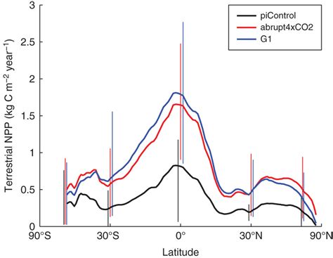 zonally averaged terrestrial net primary productivity npp for