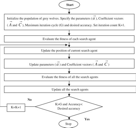 Flowchart For Grey Wolf Optimisation Algorithm Download Scientific Diagram