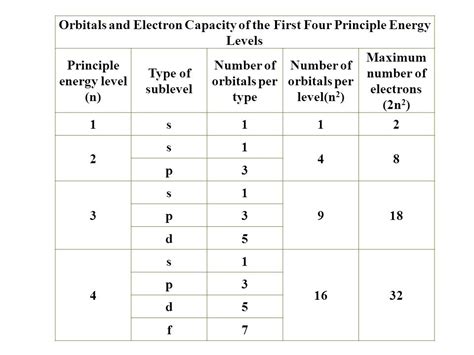 Electron Configuration Diagram Quizlet