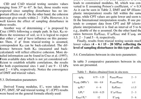 Friction Angle From Cpt Robertson And Campanella 1993 Download Scientific Diagram