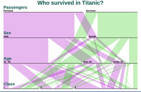 Who Survived In Titanic · Github