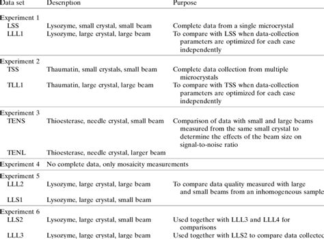 Summary Of Data Collection Experiments Download Table
