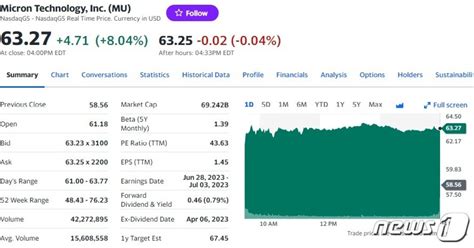 삼성전자 감산에 美마이크론 주가 8 급등상보