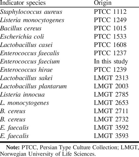 Indicator Microorganisms Used During Screening For Bacteriocin