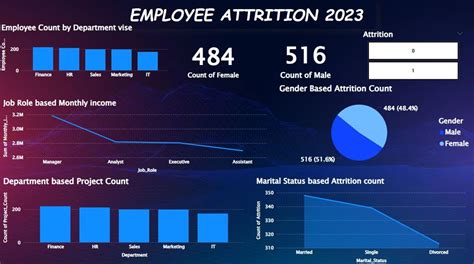 Powerbi Datavisualization Attritionanalysis Datadrivendecisionmaking Praveen Raj T G