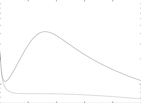 ratio of tensor to scalar modes from the numerical solutions of the