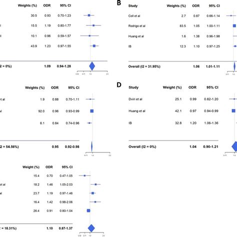 forest plots comparing embryo mosaicism rate with different factors a