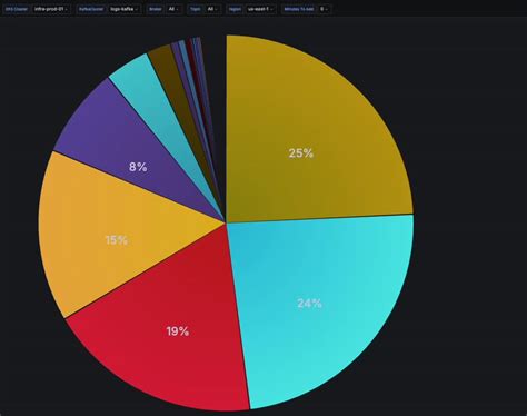 kafka grafana devops observability datavisualization shiftleft
