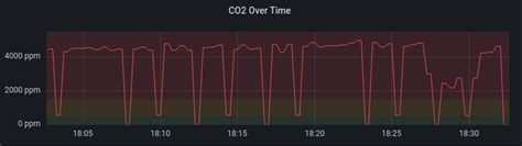 S8 Co2 Sensor Reading High Components Open Airgradient