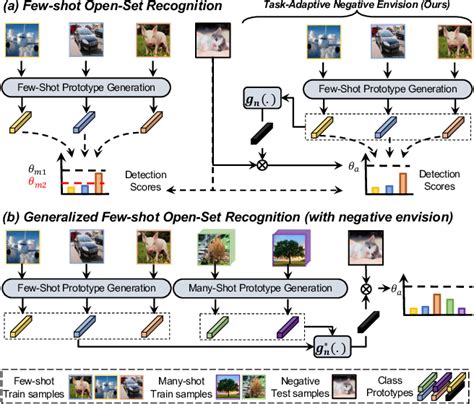 Figure 2 From Task Adaptive Negative Envision For Few Shot Open Set Recognition Semantic Scholar
