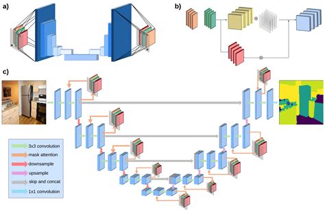 论文审查 Maskattn Unet A Mask Attention Driven Framework For Universal Low Resolution Image