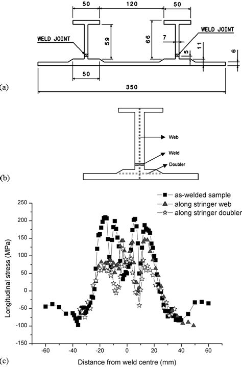 A Cross Section Of Skin Stringer Design B Measurement Lines C Download Scientific