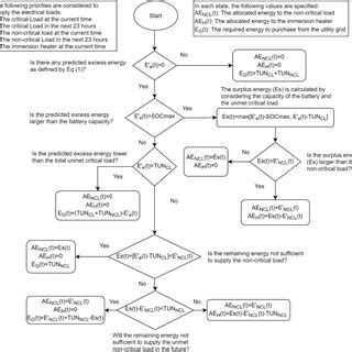 Calculation Of Allocated Energy To Each Load Type And The Amount Of Download Scientific Diagram