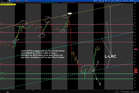 Trust The Levels Trade Options In Thinkorswim Usethinkscript Community