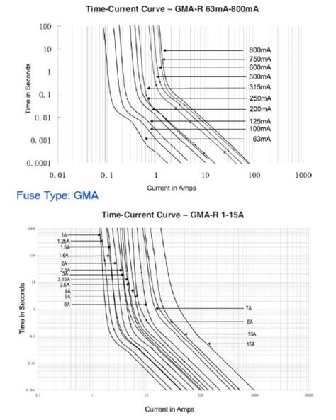 Fuse Time Current Curves Specialty Control Systems