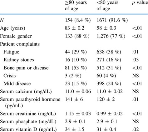 Preoperative Evaluation Demographics Download Table
