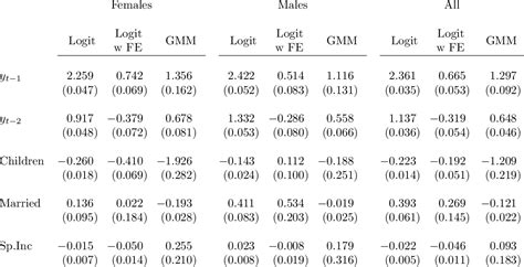 Table 2 From Moment Conditions For Dynamic Panel Logit Models With