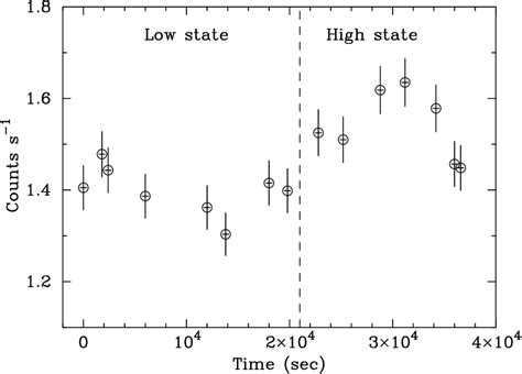 asca sis0 light curve of mkn 279 the data are binned into 600 s