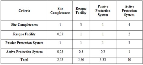 pairwise comparison matrix between criteria based on alternatives fire