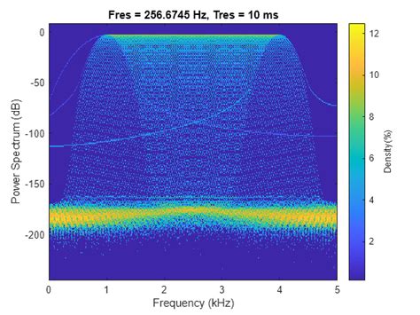 FFT Based Time Frequency Analysis MATLAB Simulink