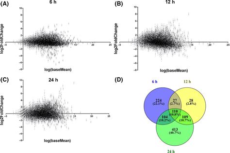 Dot Plot Representation Of The Rna‐seq Results The Data Compare The Download Scientific