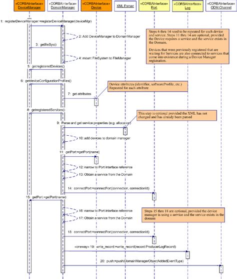 Table 1 From Software Communications Architecture Specification