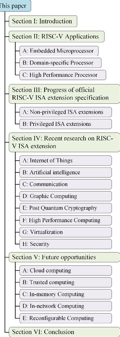 Figure 1 From Risc V Instruction Set Architecture Extensions A Survey
