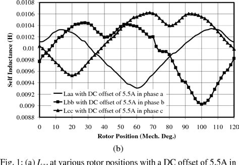 Figure 1 From Numerical Simulation Of A Pmsm Model Considering Saturation Saliency For Initial