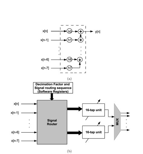 Schematic Of A Fixed Configuration Decimation Filter Fdf In The
