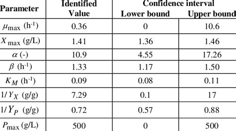 Optimum Parameter Values For Considered Model From Step 3 Download