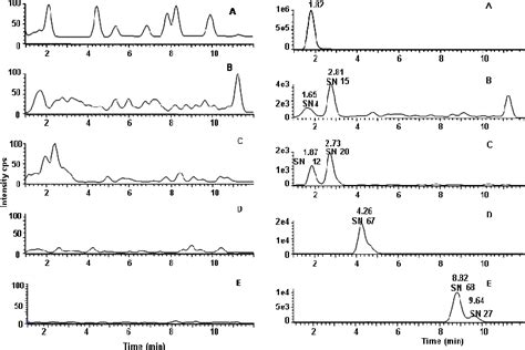 Figure 2 From A Liquid Chromatography Tandem Mass Spectrometric Method For Quantification Of