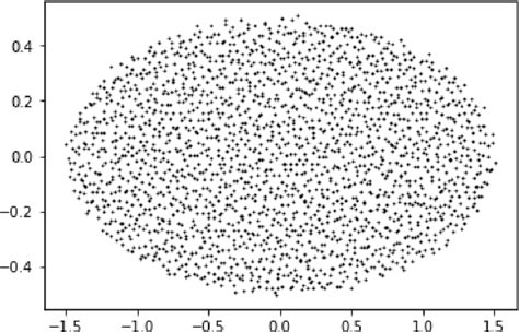 A Sample From An Elliptic Ginibre Ensemble With Download Scientific Diagram