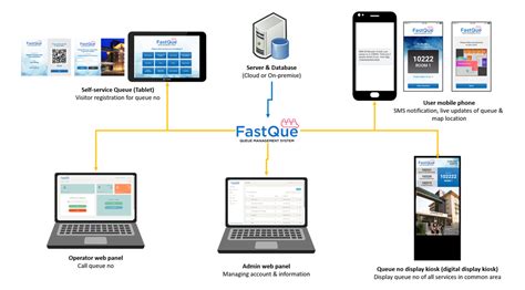 Fastque Queue Management System In Malaysia Nimpath