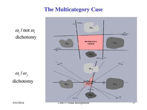 Ppt Linear Discriminant Functions Powerpoint Presentation Free Download Id264710
