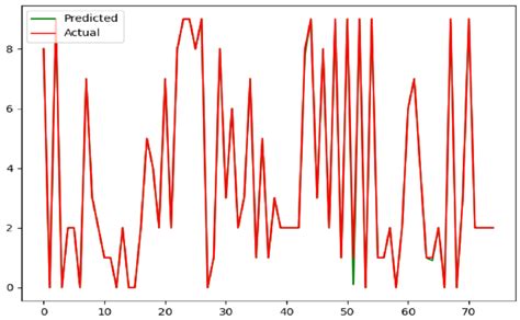 predicted vs actual ground truth output nature using bagging