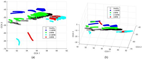Advanced Fault Detection And Severity Analysis Of Broken Rotor Bars In Induction Motors