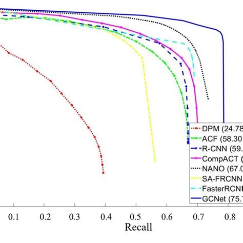precision vs recall curves of the detection algorithms the scores in