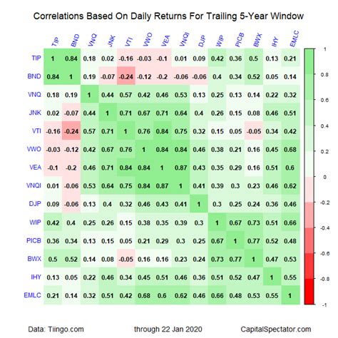 Correlations Profile Major Asset Classes 23 January 2020