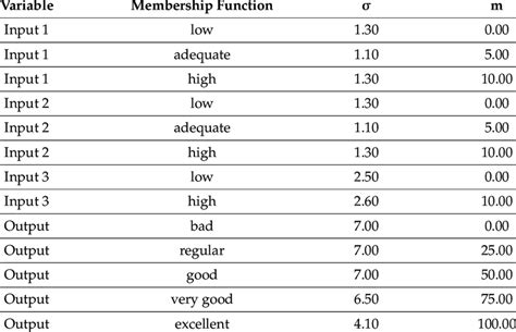 parameter values for the gaussian mfs used in the linguistic values
