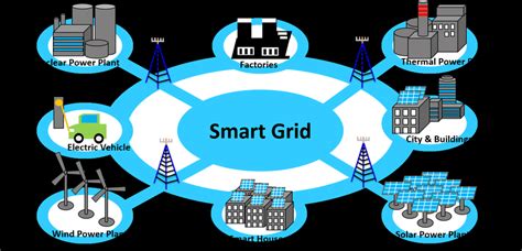 Relationships Within A Smart Grid Download Scientific Diagram