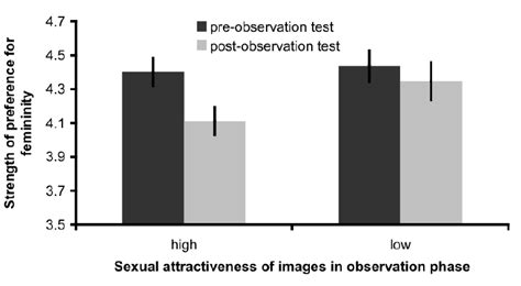 The Significant Interaction Between Test Phase And Observation Phase Download Scientific