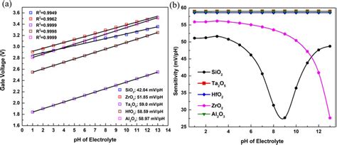 a sensitivity curve of 3d isfet with different gate dielectrics at
