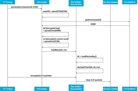 Cas Framework Android Open Source Project
