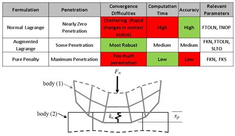 Kerim Kaplan On Linkedin Lagrange Based Normal Lagrange Contact Formulation Penetration Is Not