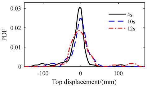 A Stochastic Earthquake Ground Motion Database And Its Application In Seismic Analysis Of An Rc