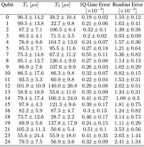 table v from dynamically generated decoherence free subspaces and subsystems on superconducting