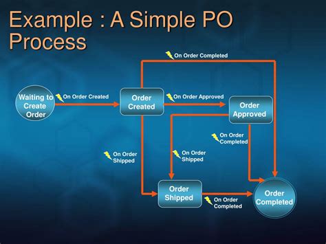 Ppt Developing Event Driven State Machine Workflows Powerpoint Presentation Id1332360