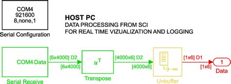 Figure 3 From Vf Control Of Five Phase Induction Machine Implemented On Dsp Using Simulink