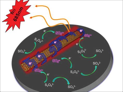 Strong Electrochemiluminescence In Carbon Nanotubes Chemistryviews