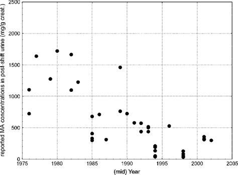 Average Mandelic Acid Concentrations In Post Shift Urine Of European Download Scientific